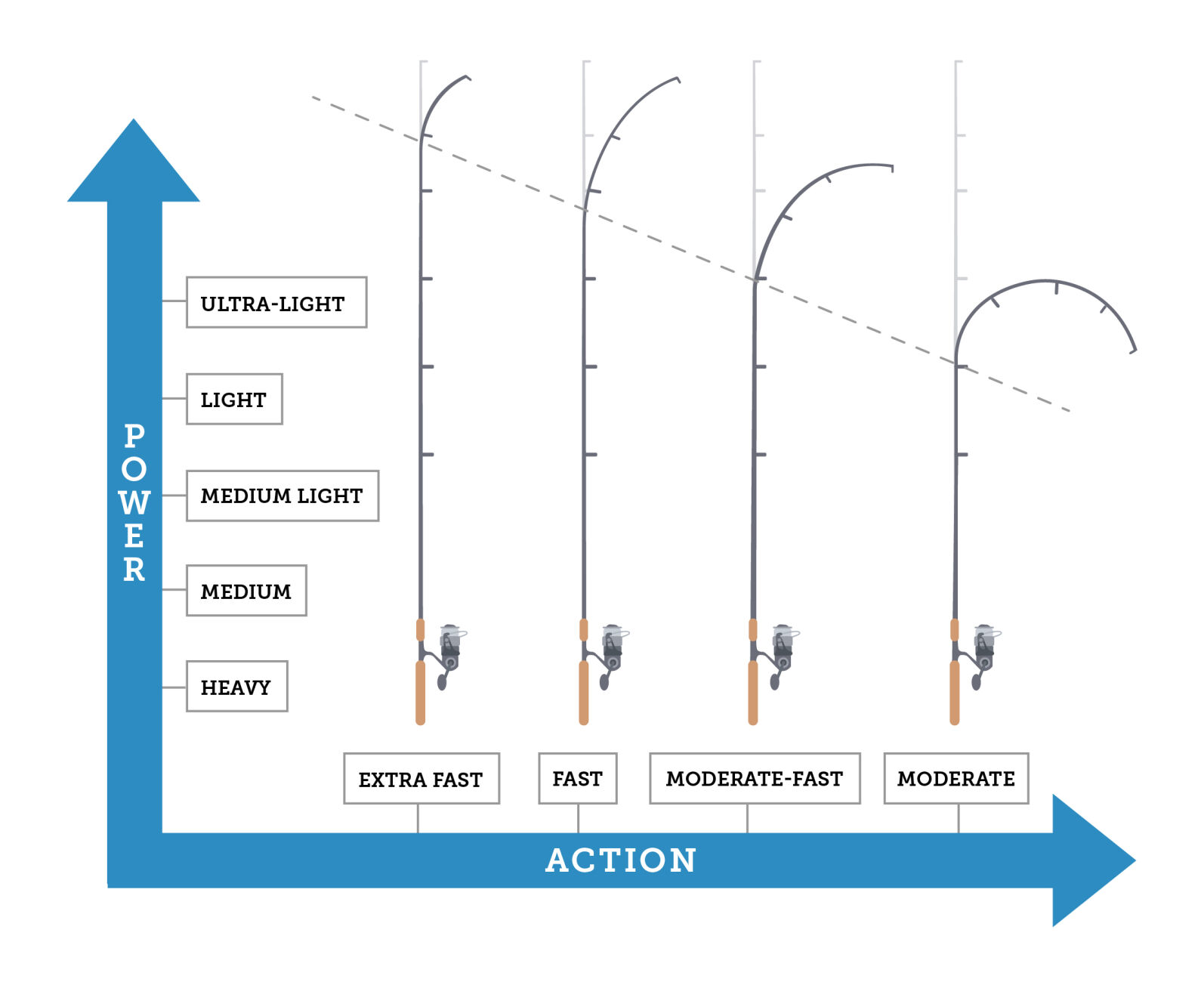 Power vs Action: Decoding fishing rod terminology | Bowling Green Daily ...